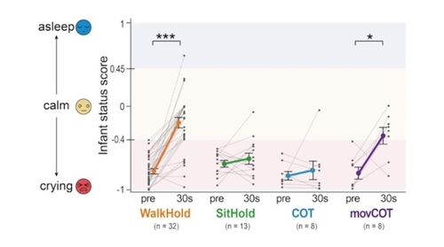 The Best Way to Soothe a Crying, Fussy Baby Is to Hold Them and Walk ...